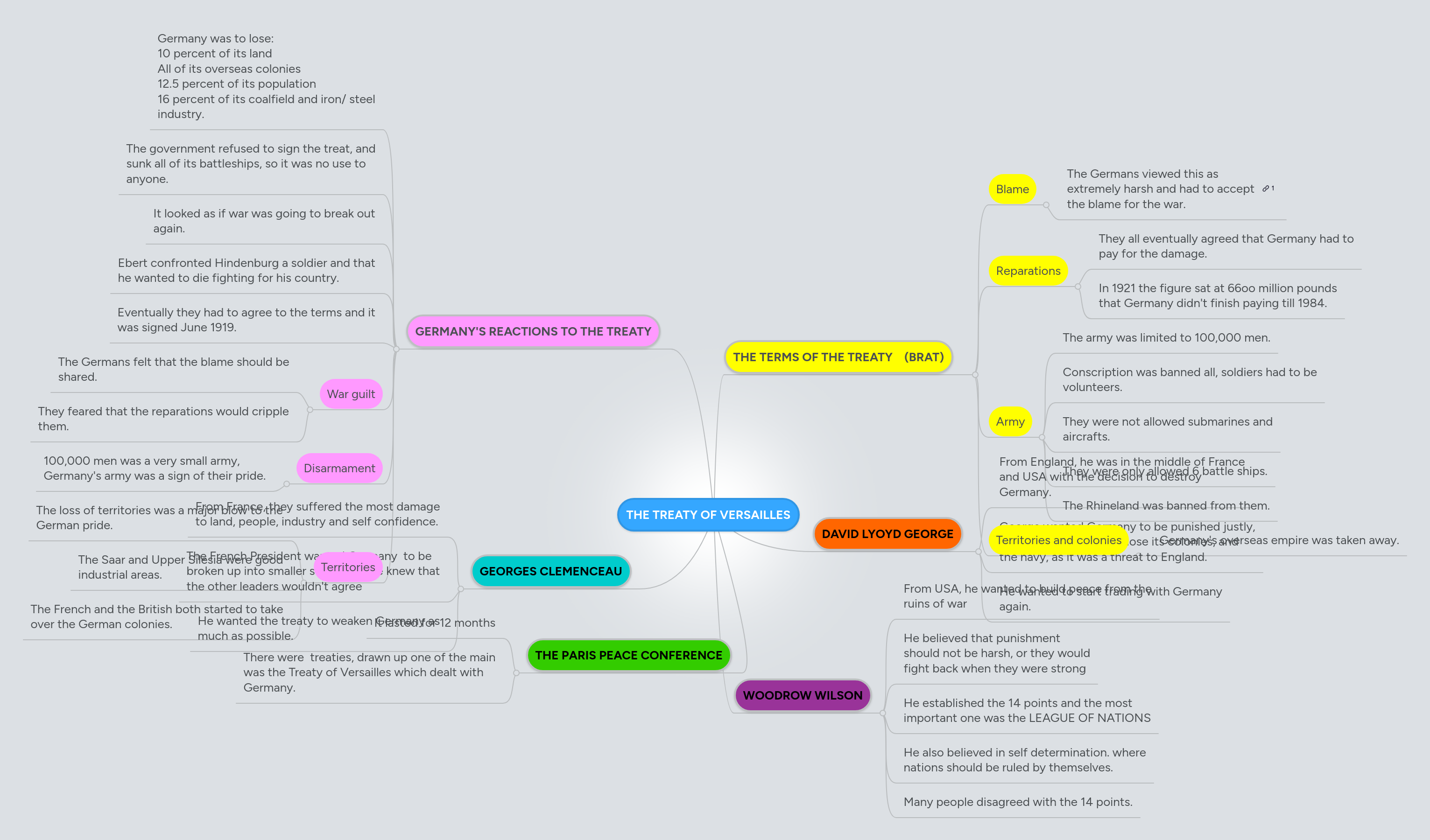 THE TREATY OF VERSAILLES | MindMeister Mind Map