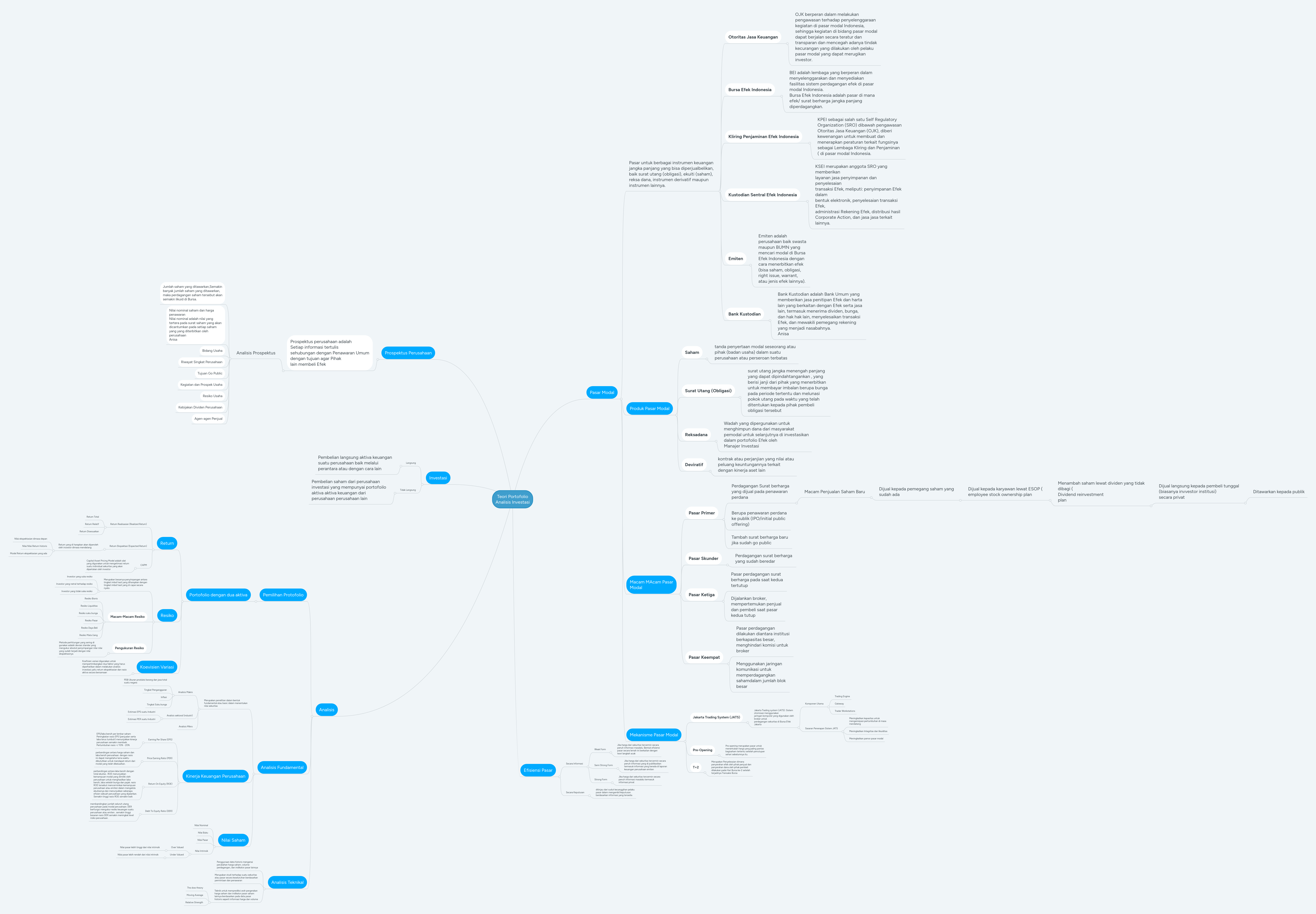 Teori Portofolio Analisis Investasi | MindMeister Mind Map