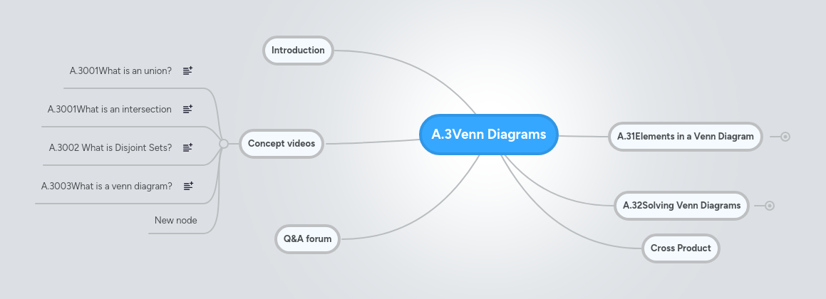 A.3Venn Diagrams | MindMeister Mind map