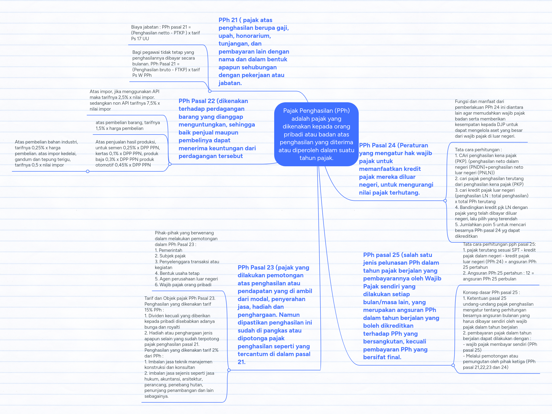 Pajak Penghasilan (PPh) adalah pajak yang dikenak... | MindMeister Mind map