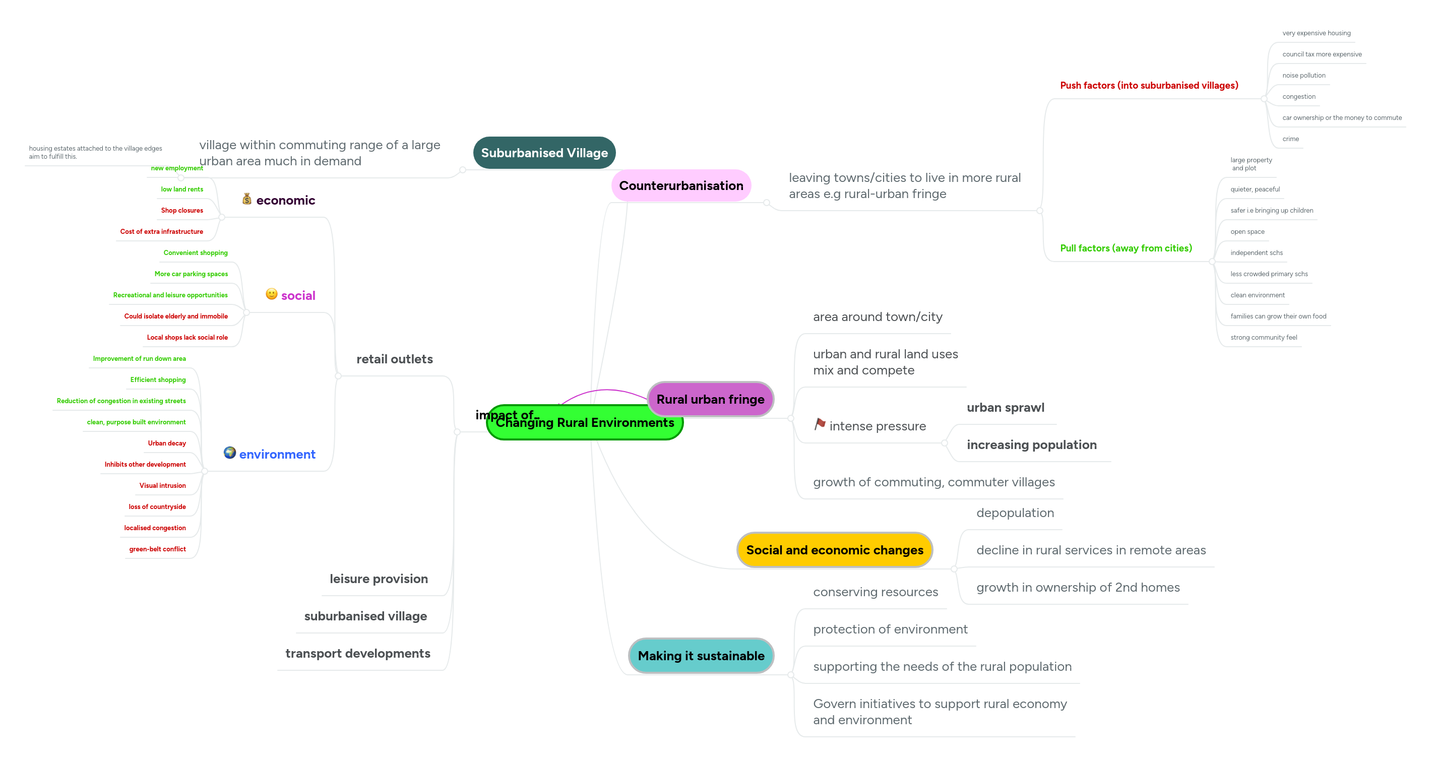 Changing Rural Environments | MindMeister Mind map