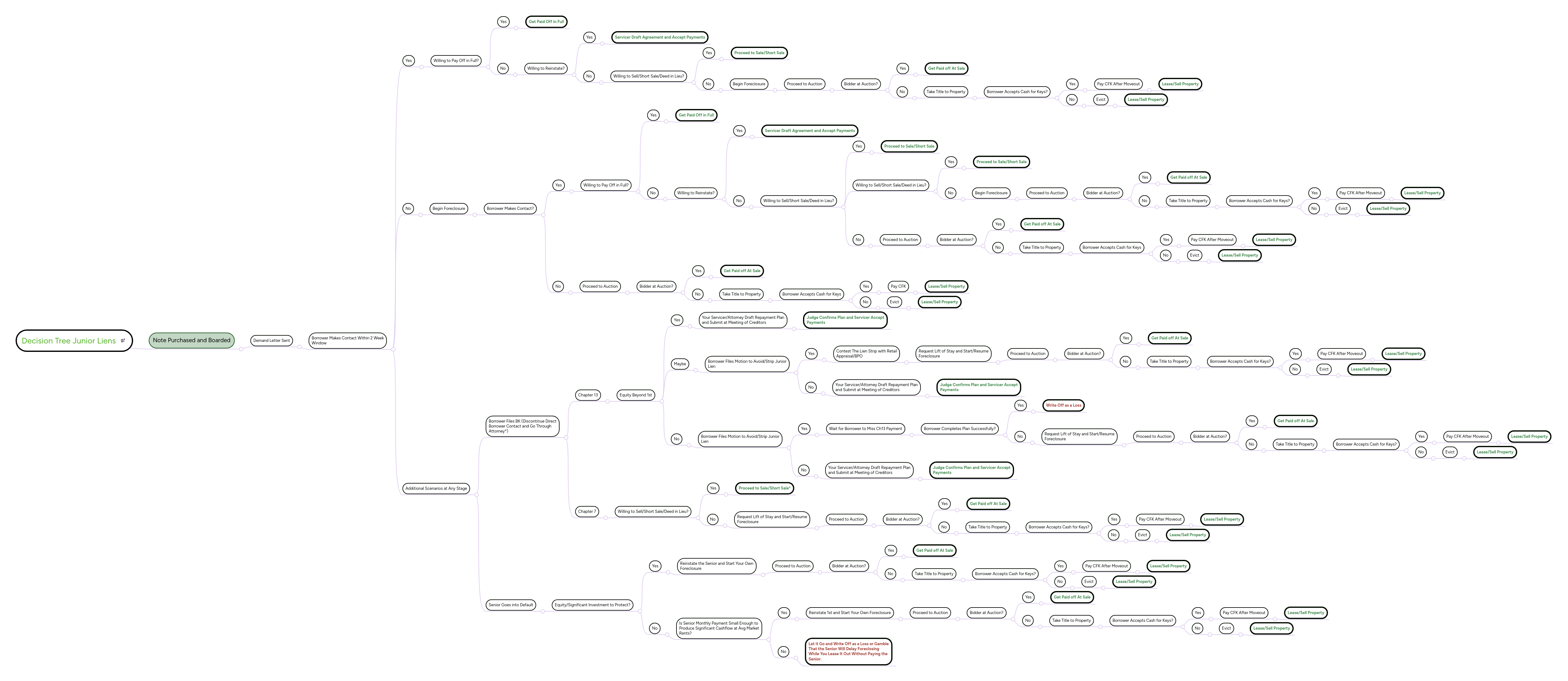 Decision Tree Junior Liens | MindMeister Mind map
