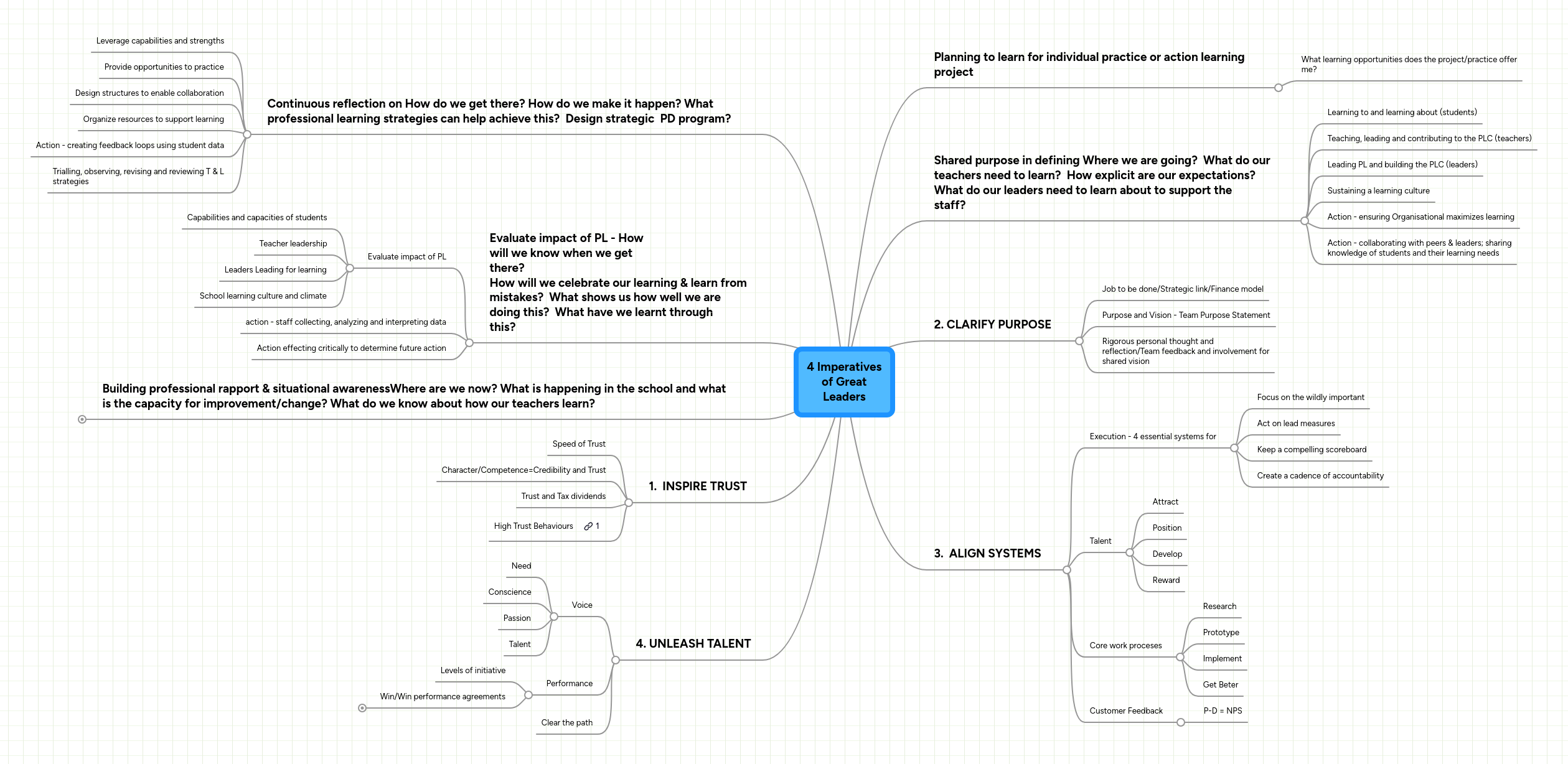 4 Imperatives of Great Leaders | MindMeister Mind Map