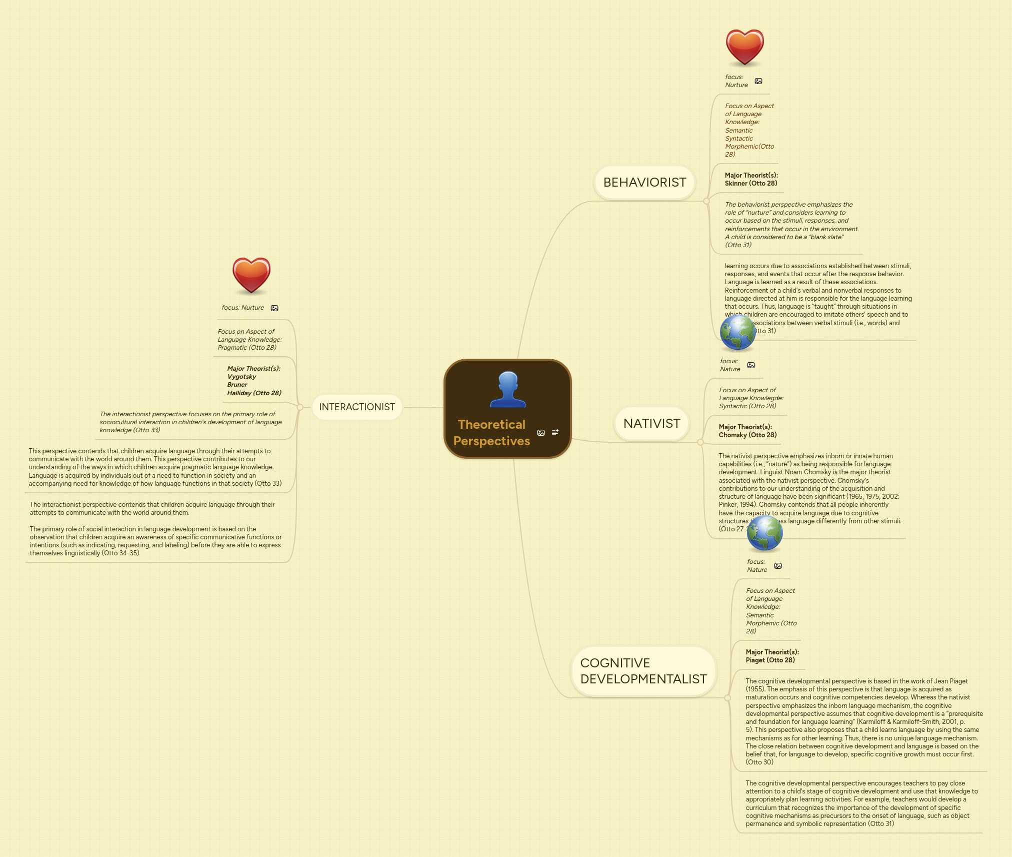 Theoretical Perspectives | MindMeister Mind map