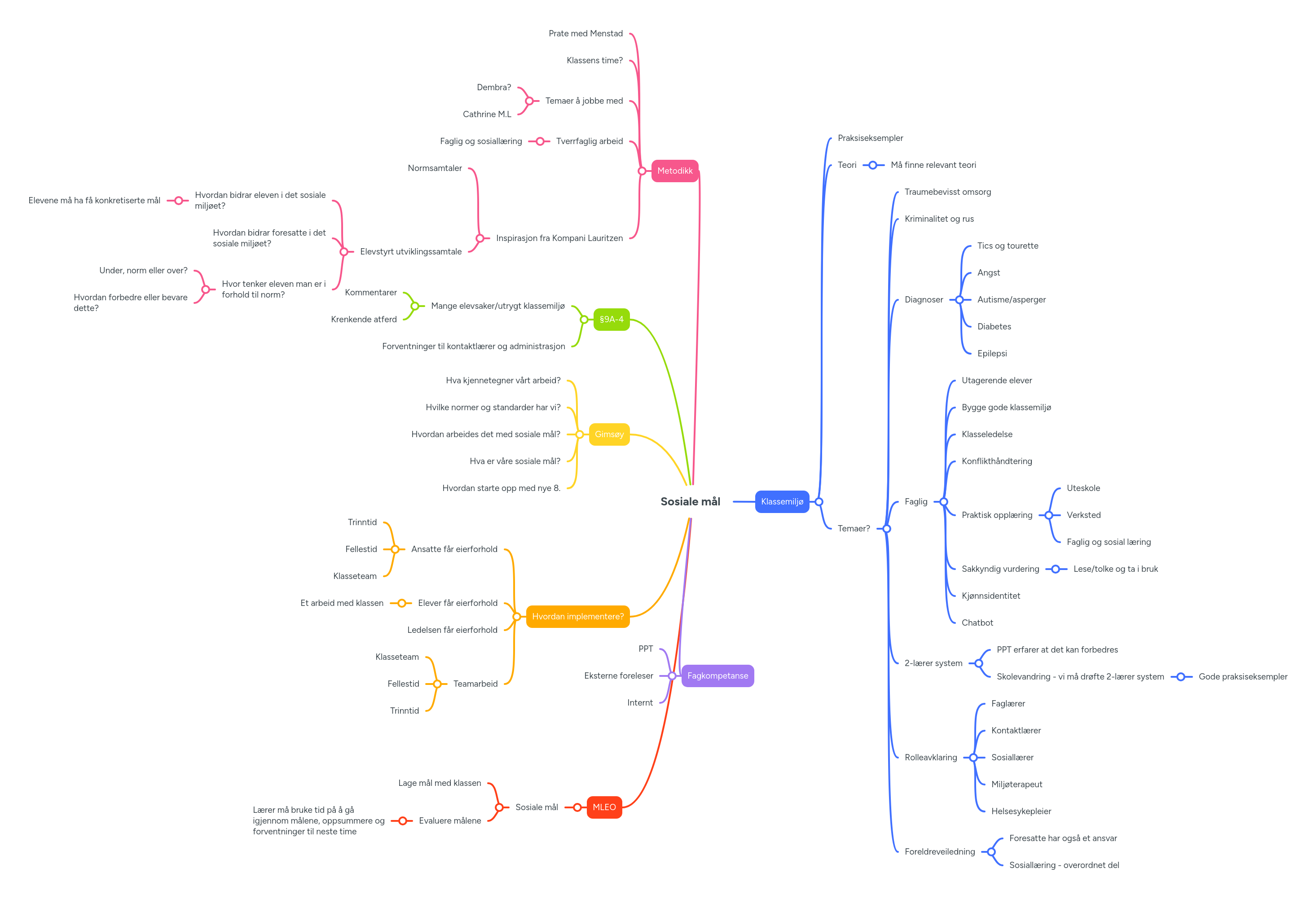 Sosiale mål | MindMeister Mind map