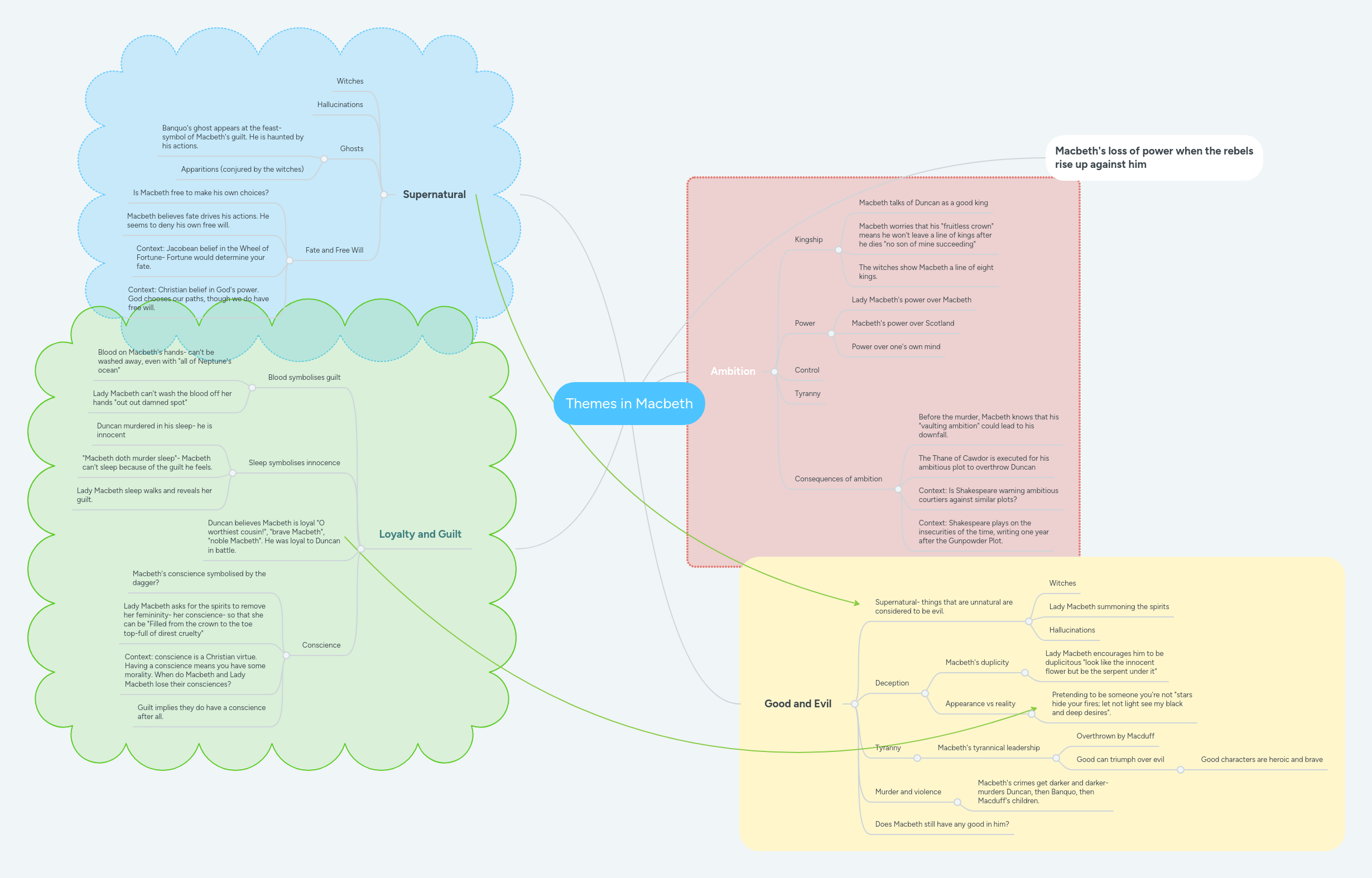 Themes in Macbeth | MindMeister Mind Map
