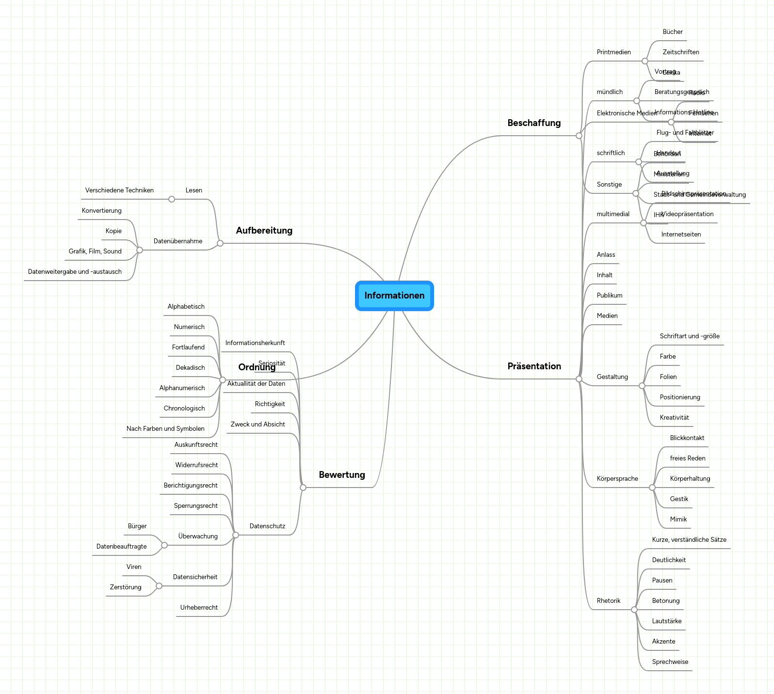 Informationen | MindMeister Mindmap