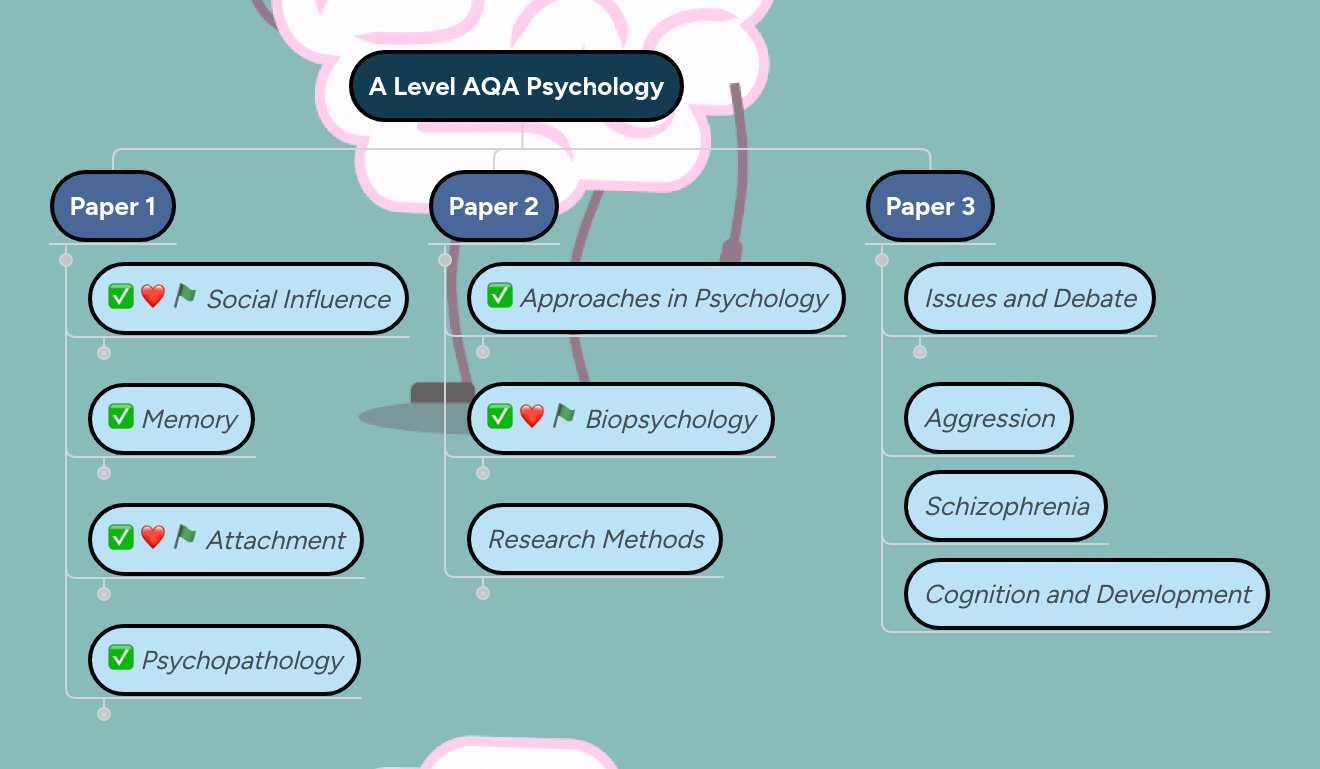A Level AQA Psychology | MindMeister Mind map