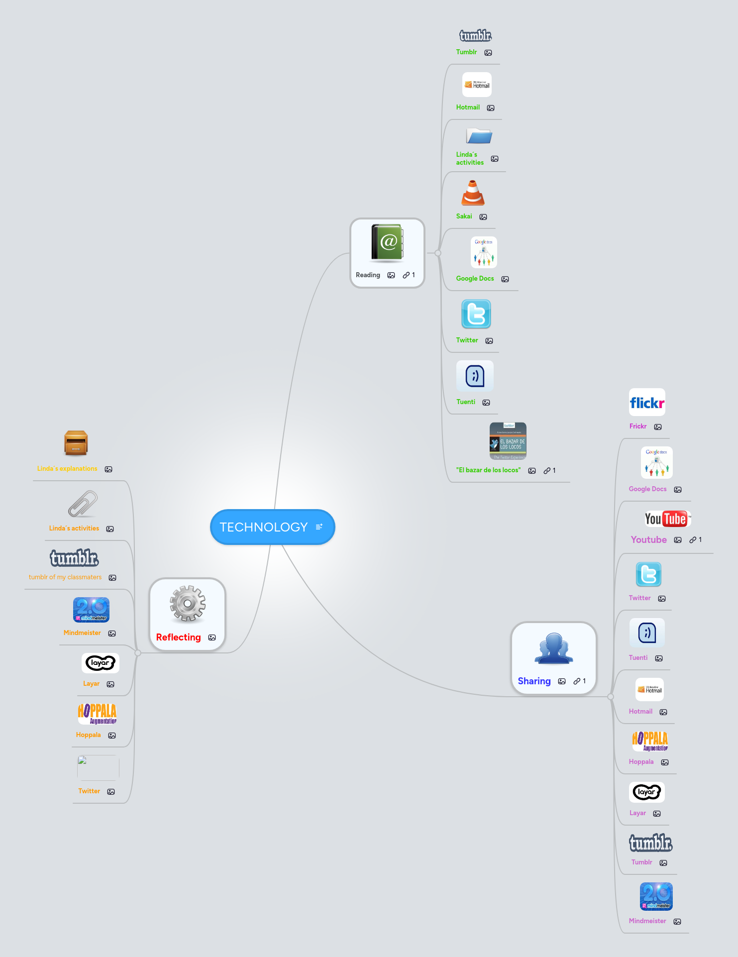 TECHNOLOGY | MindMeister Mind map
