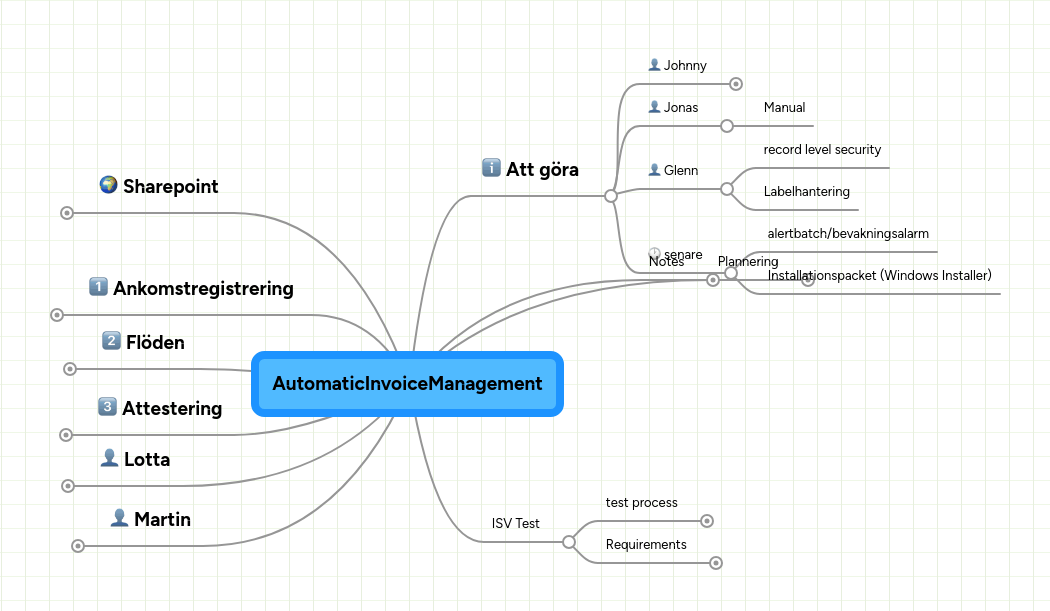 AutomaticInvoiceManagement | MindMeister Mind map