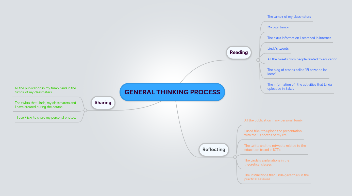 GENERAL THINKING PROCESS | MindMeister Mind map