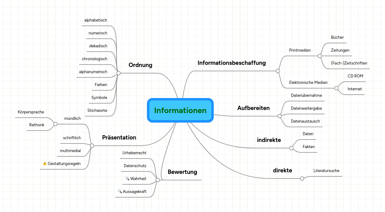 Informationen | MindMeister Mindmap