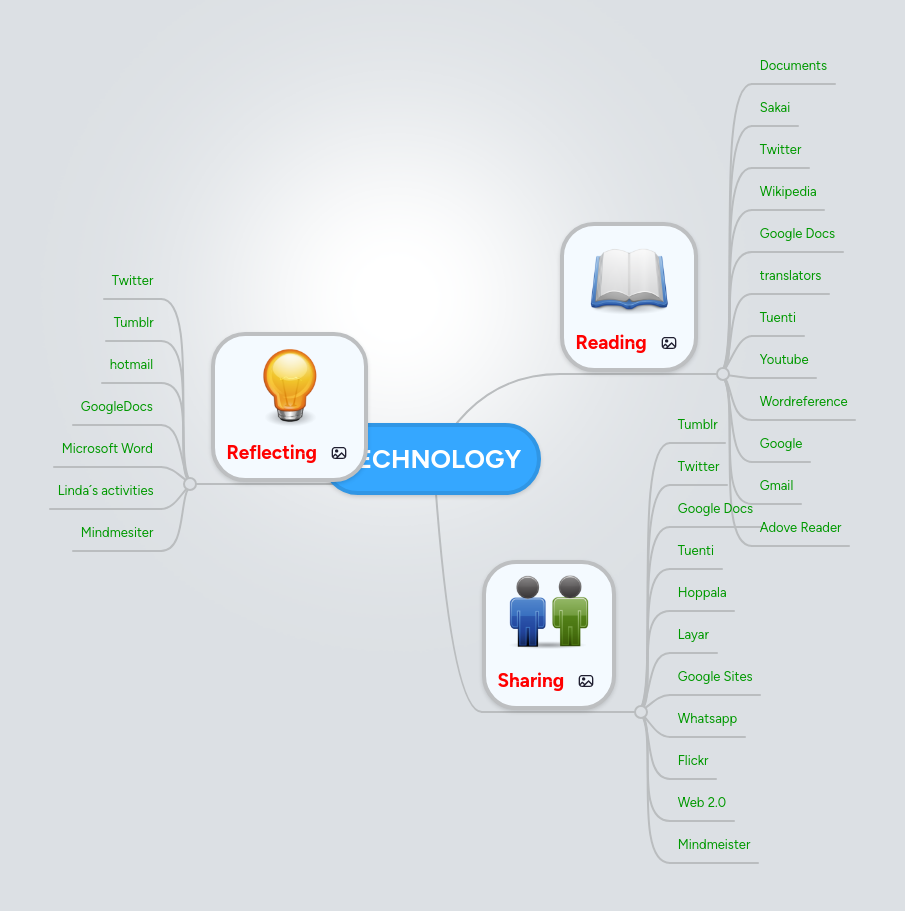 TECHNOLOGY | MindMeister Mind map
