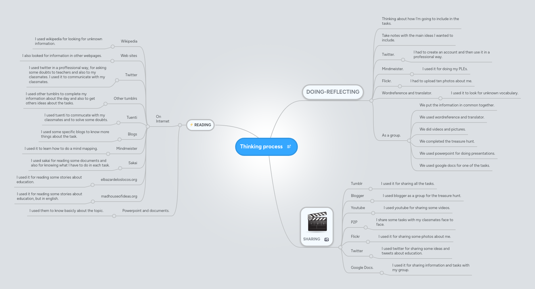 Thinking process | MindMeister Mind Map