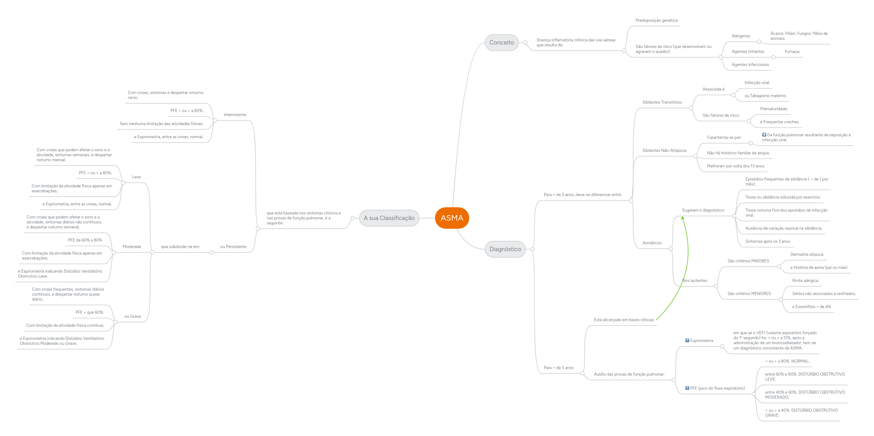 ASMA | MindMeister Mind map