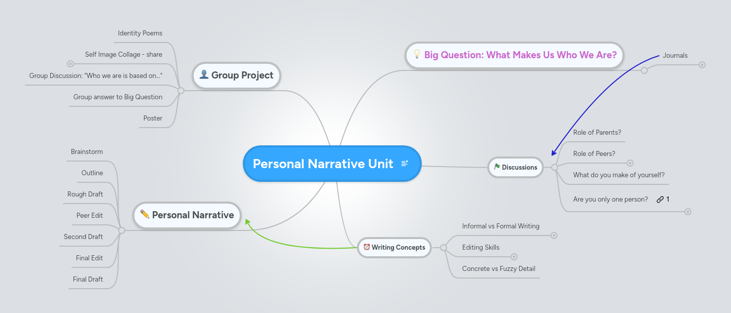 Personal Narrative Unit | MindMeister Mind map