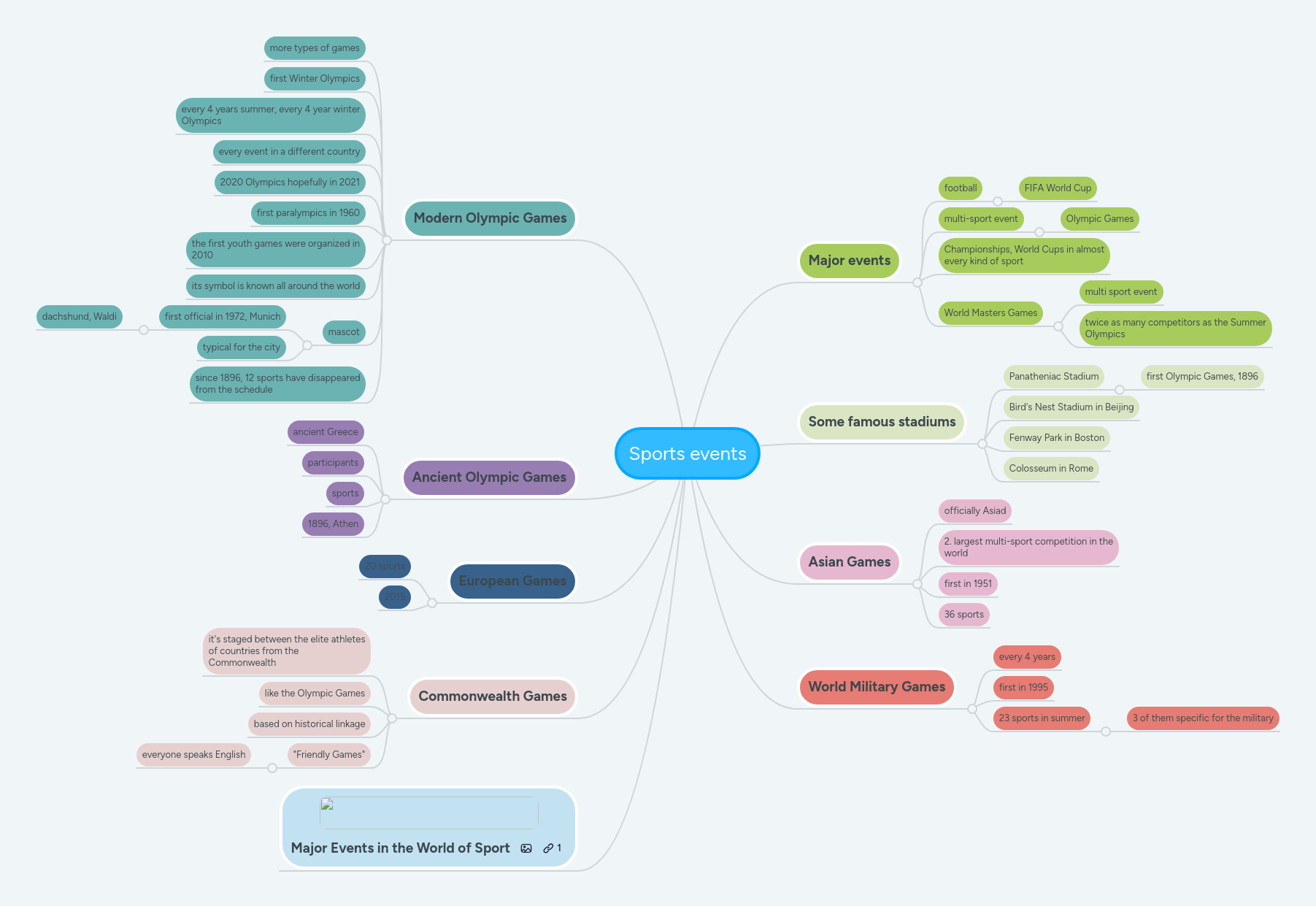 Sports events | MindMeister Mind map