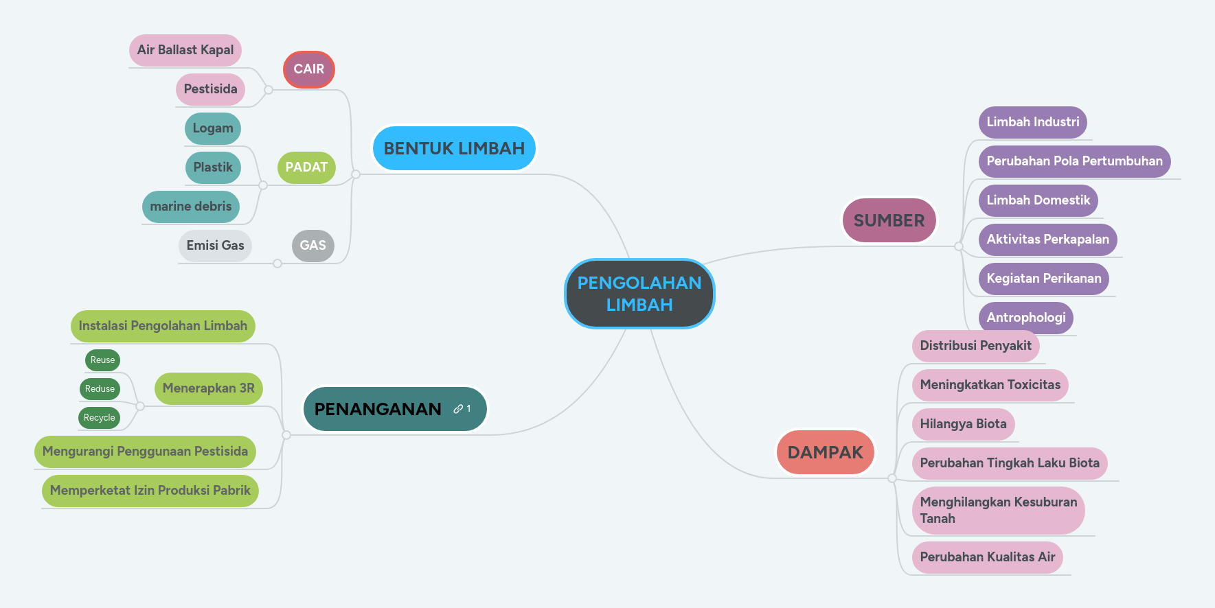 PENGOLAHAN LIMBAH | MindMeister Mind map