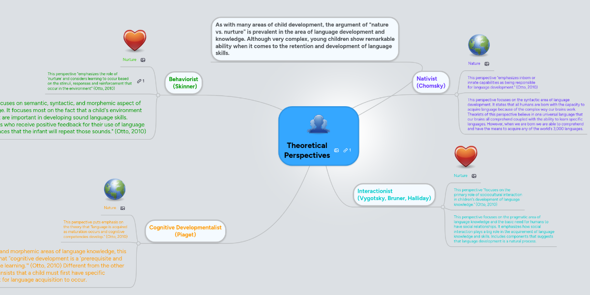 Theoretical Perspectives | MindMeister Mind Map