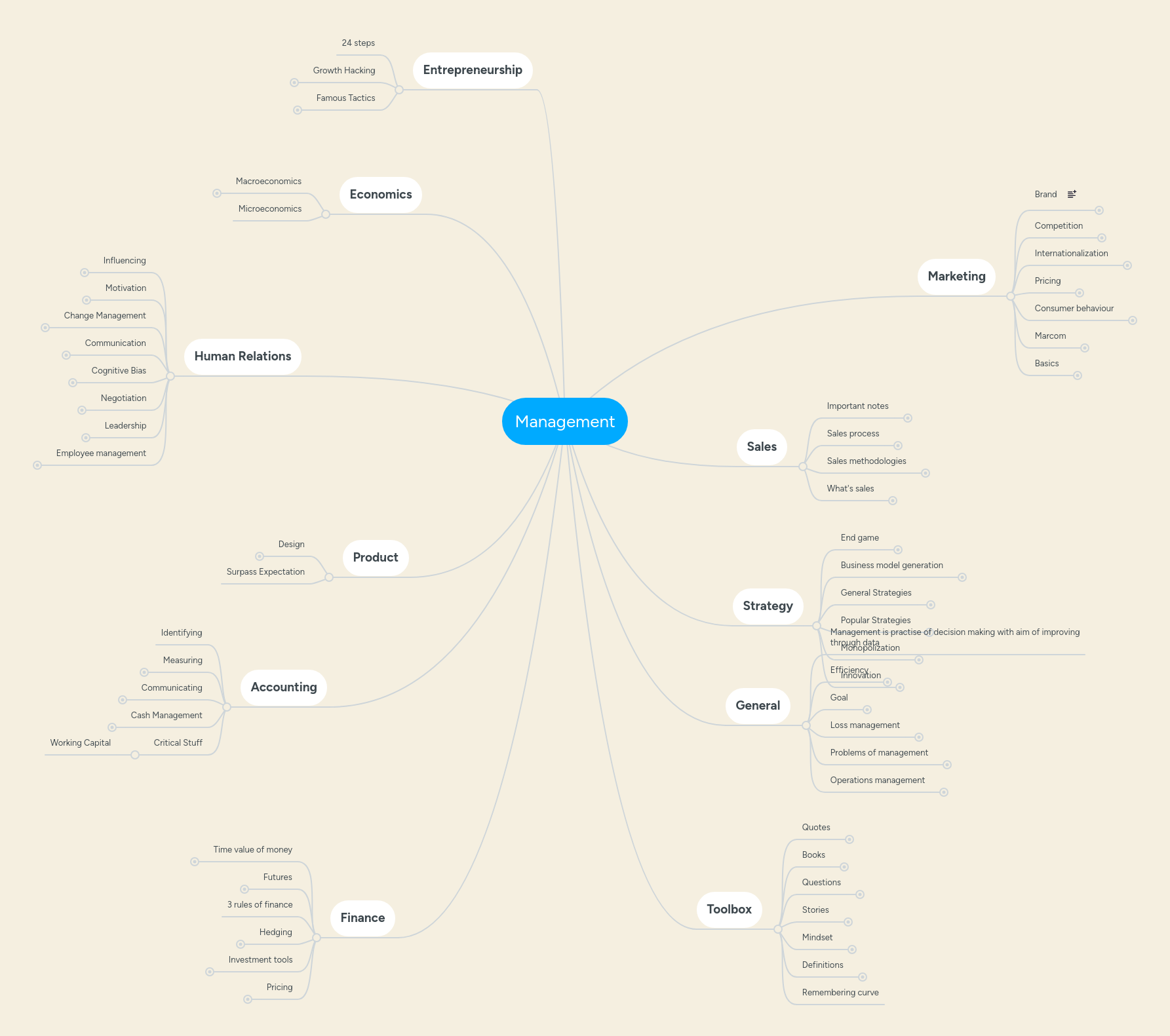Management | MindMeister Mind Map