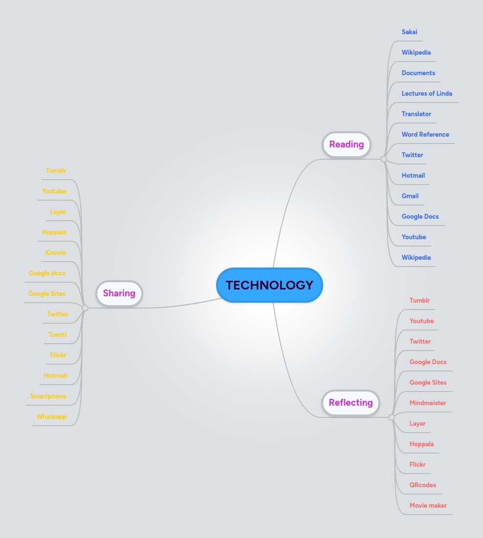 TECHNOLOGY | MindMeister Mind map
