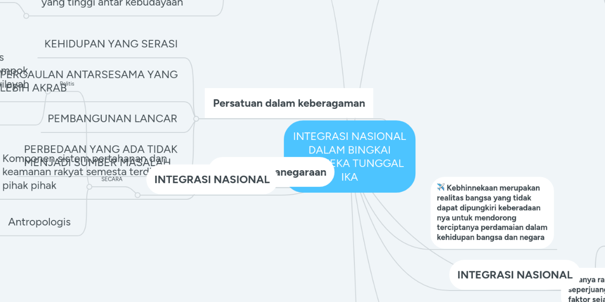 INTEGRASI NASIONAL DALAM BINGKAI BHINNEKA TUNGGAL... | MindMeister Mind Map