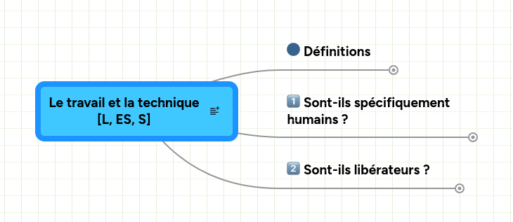 Le travail et la technique [L, ES, S] | MindMeister Carte mentale