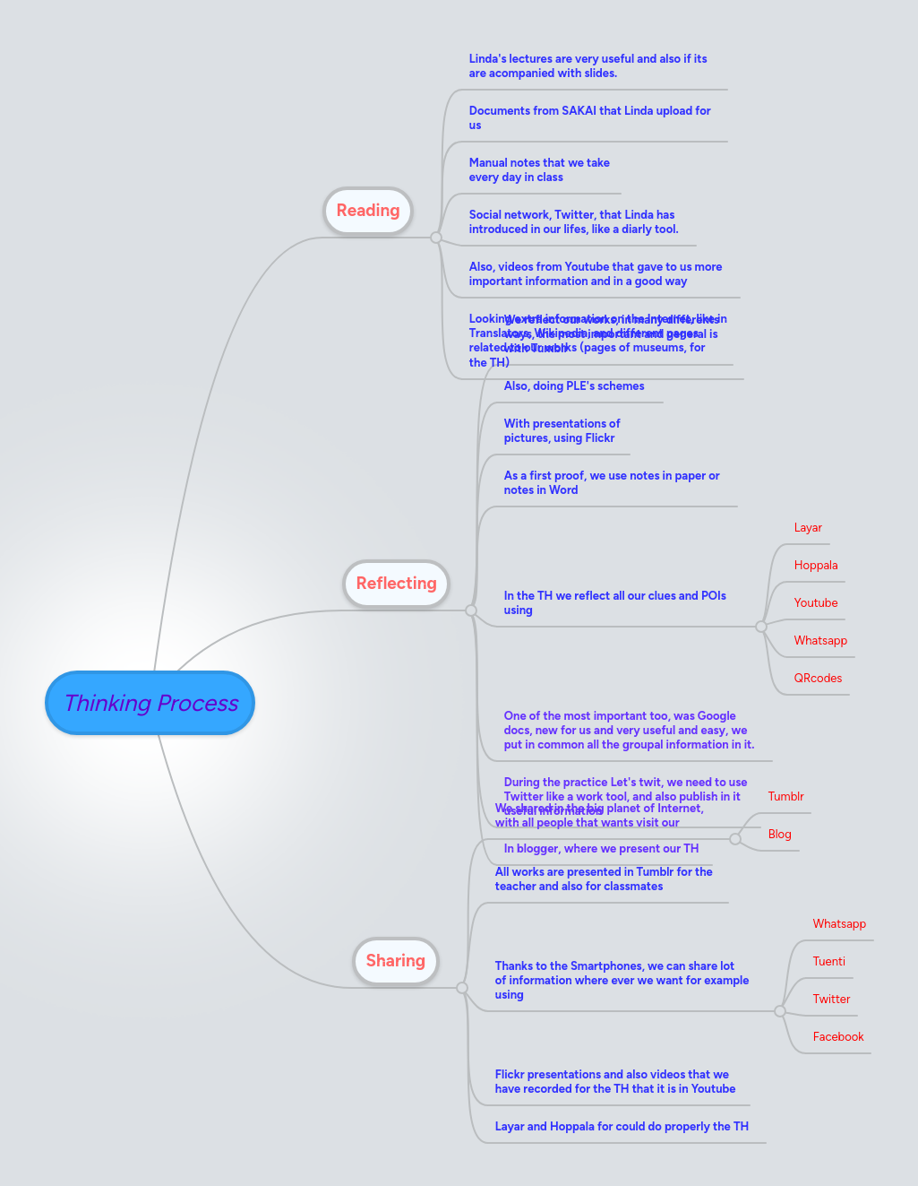 Thinking Process | MindMeister Mind Map