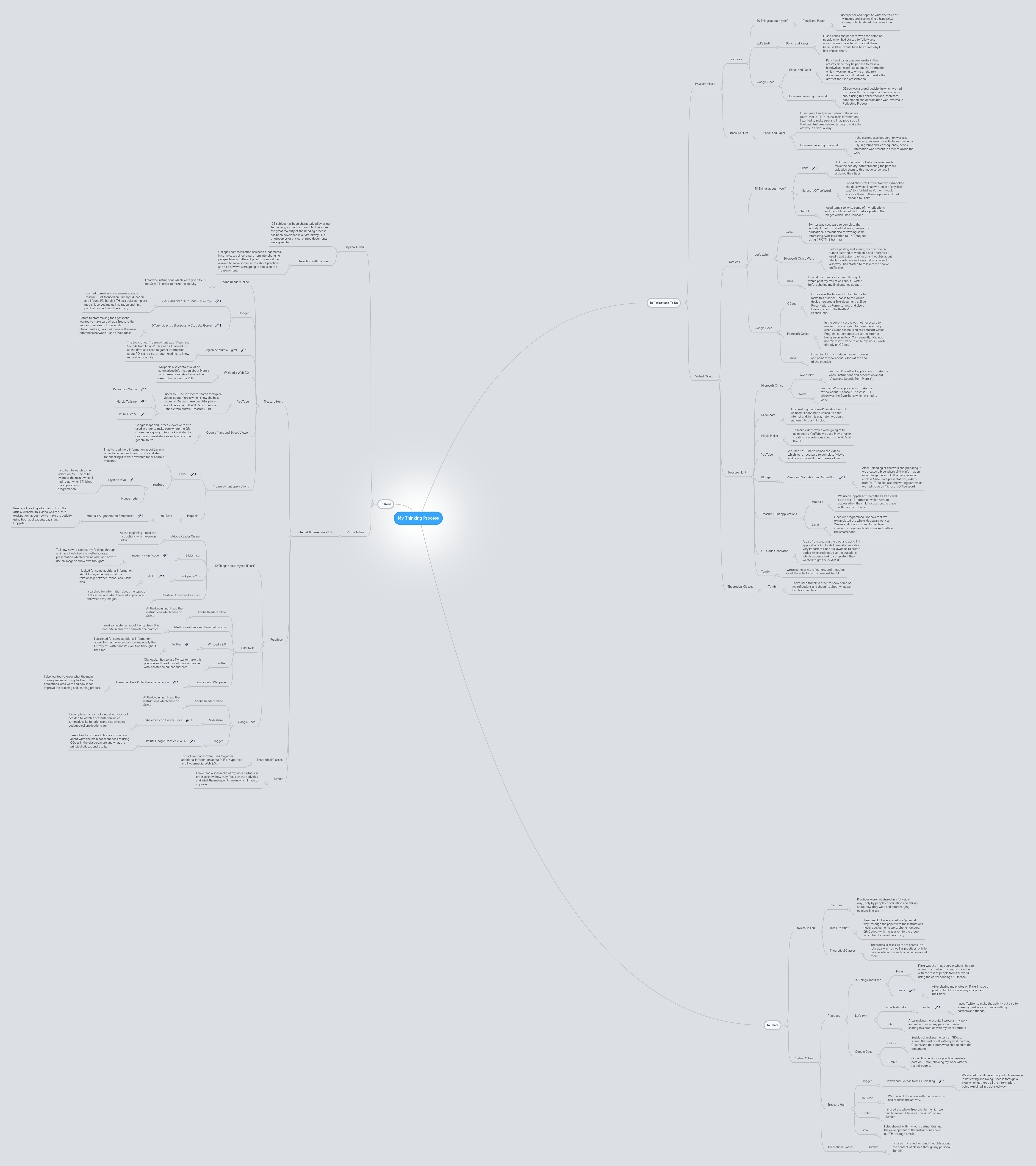 My Thinking Process | MindMeister Mind Map