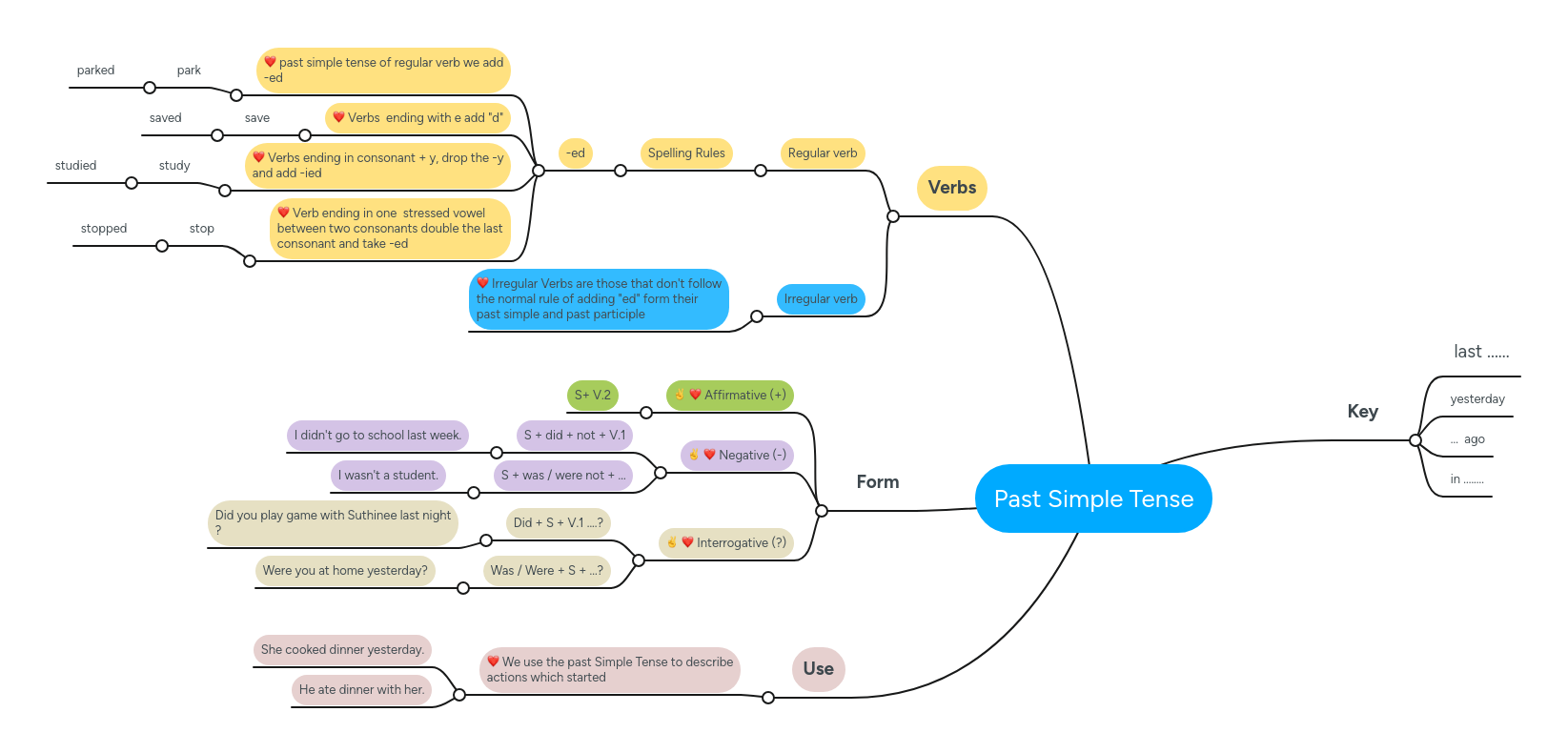 Past Simple Tense | MindMeister Mind Map