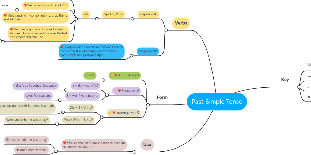 Past Simple Tense | MindMeister Mind Map