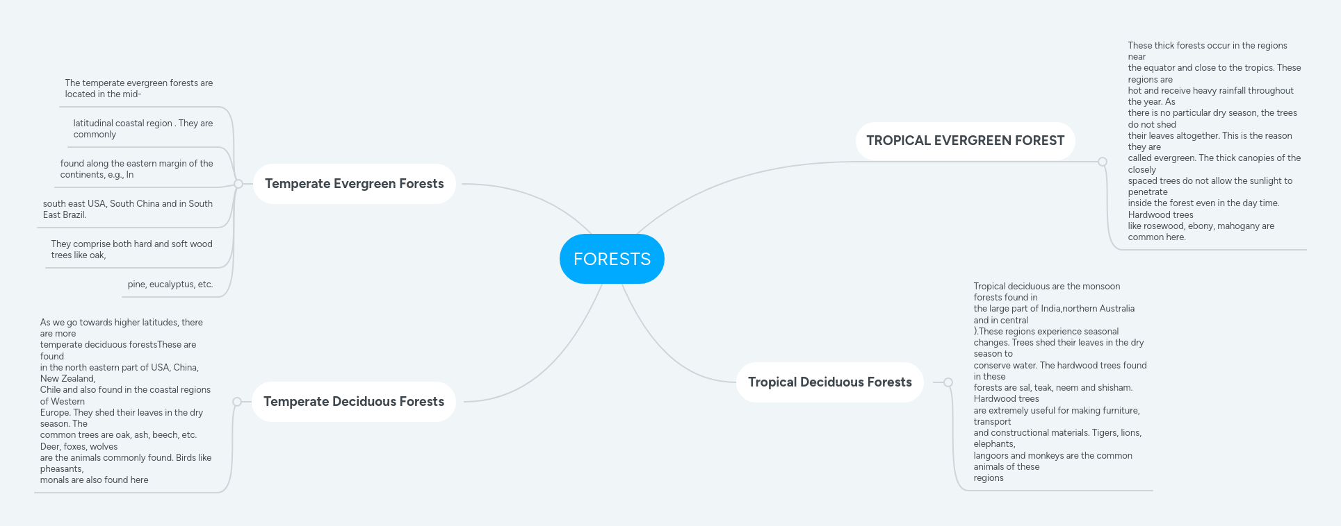 FORESTS | MindMeister Mind map