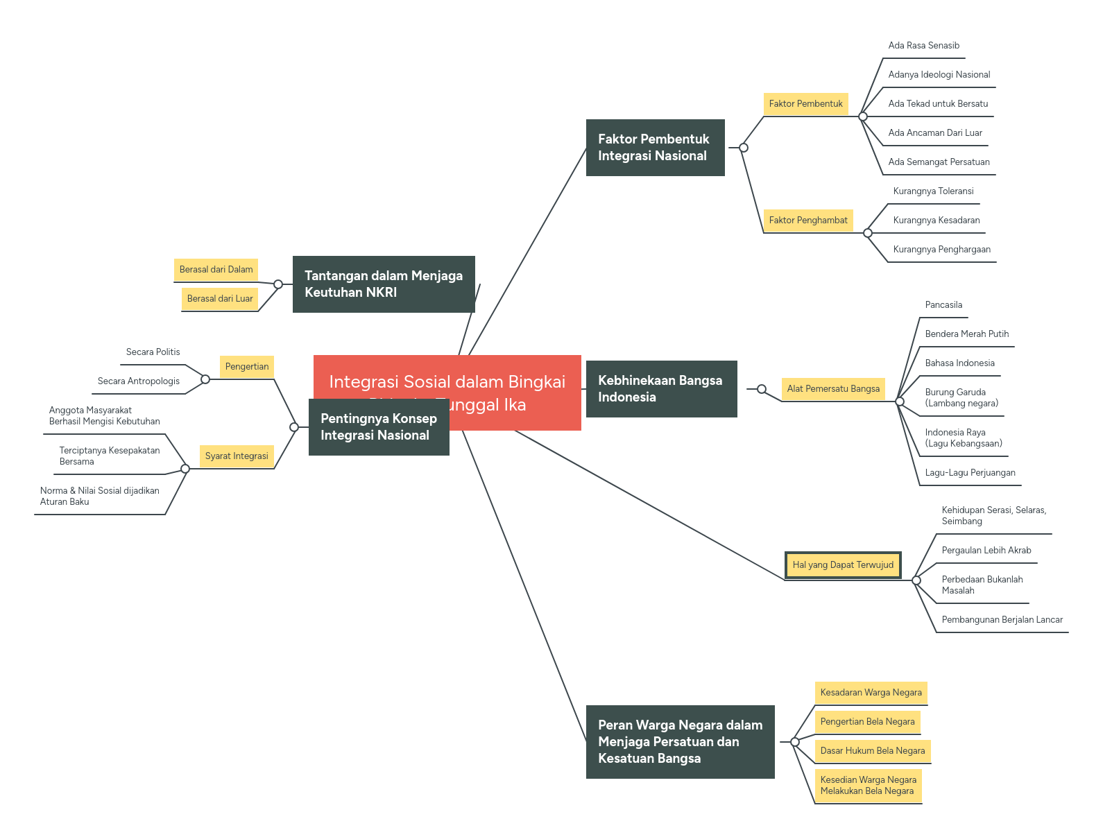 Integrasi Sosial dalam Bingkai Bhineka Tunggal Ika | MindMeister Mind Map