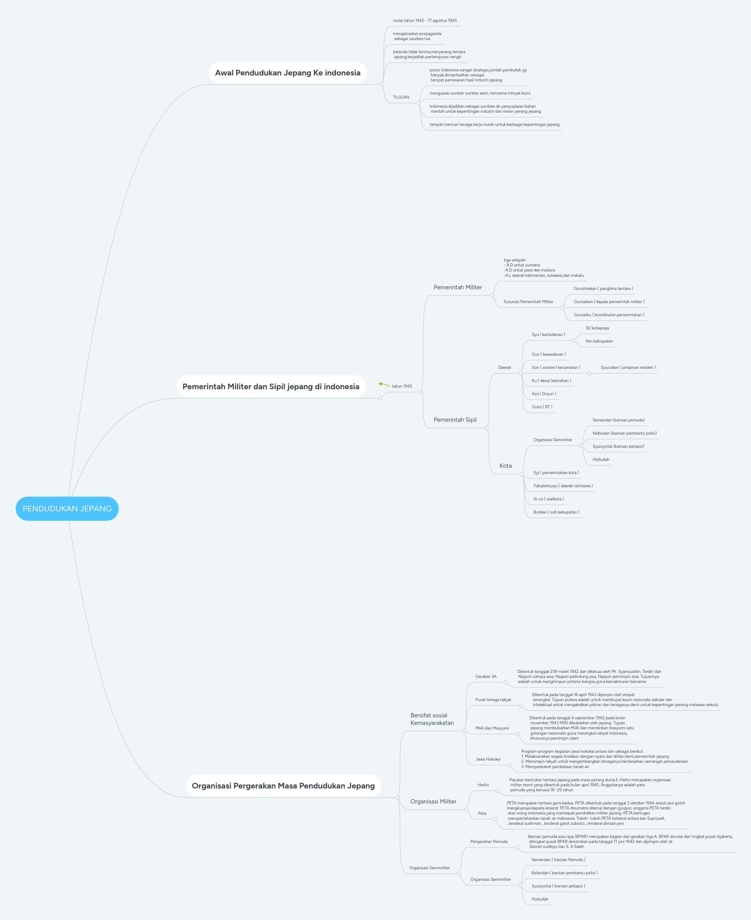 PENDUDUKAN JEPANG | MindMeister Mind Map