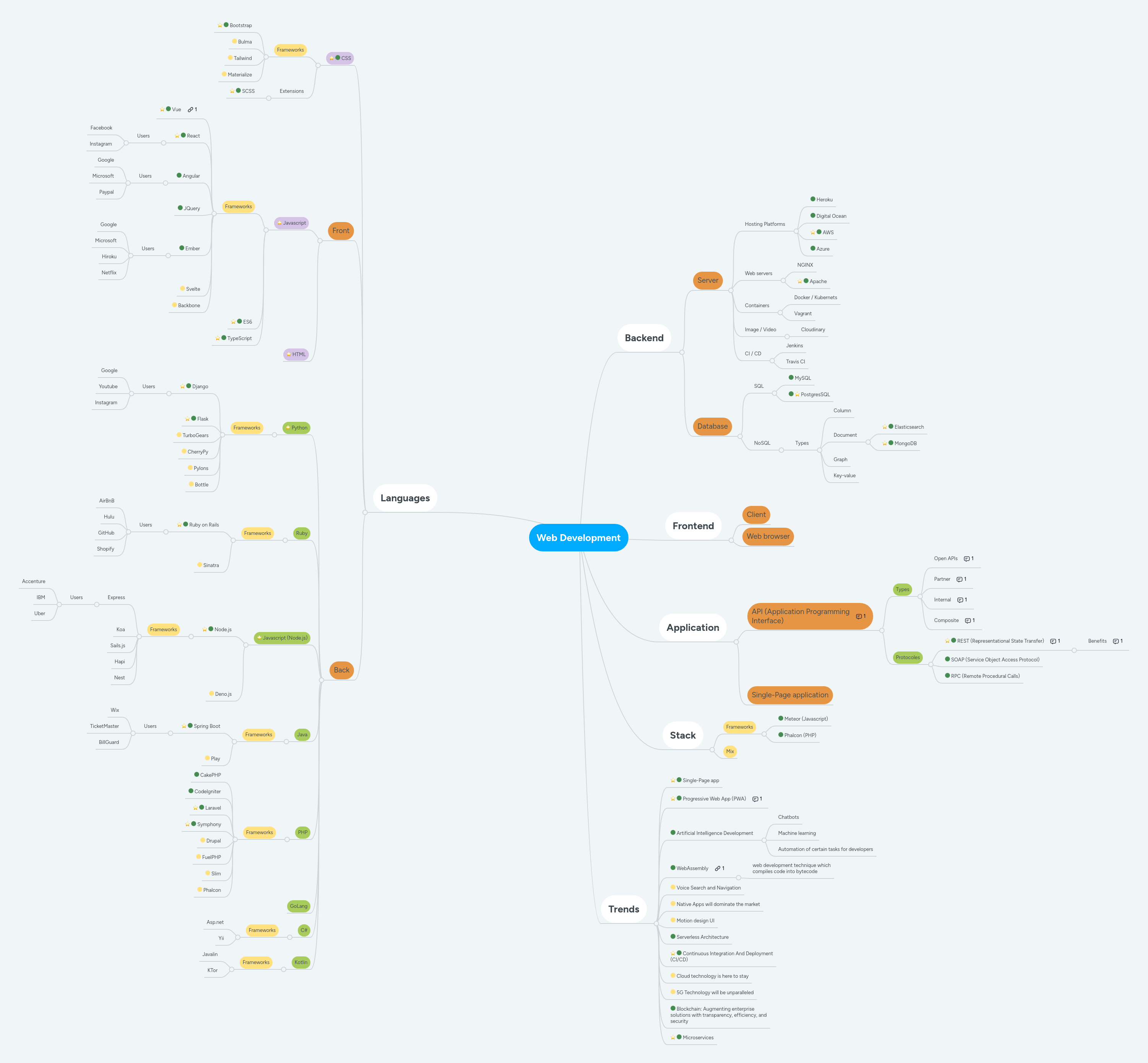 Web Development | MindMeister Mind Map