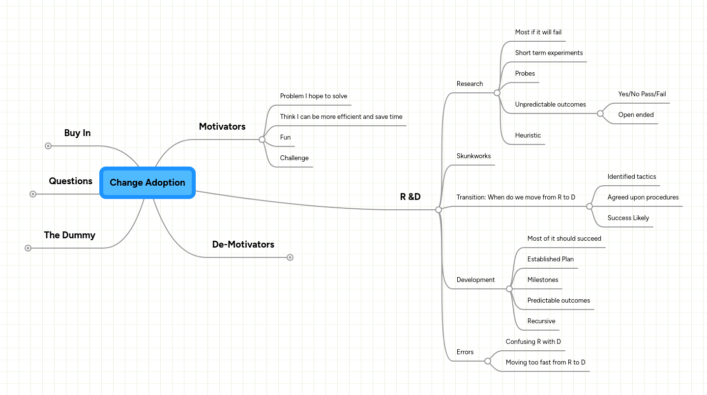 Change Adoption | MindMeister Mind map