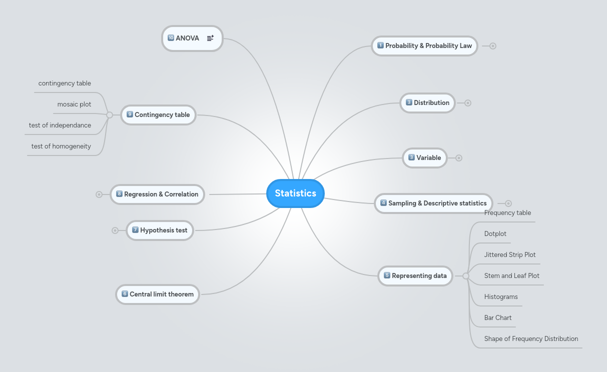 Statistics | MindMeister Mind Map