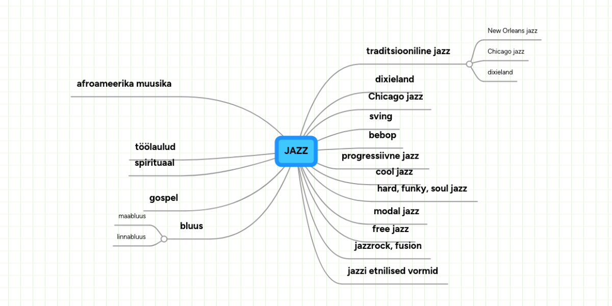 JAZZ | MindMeister Mind Map