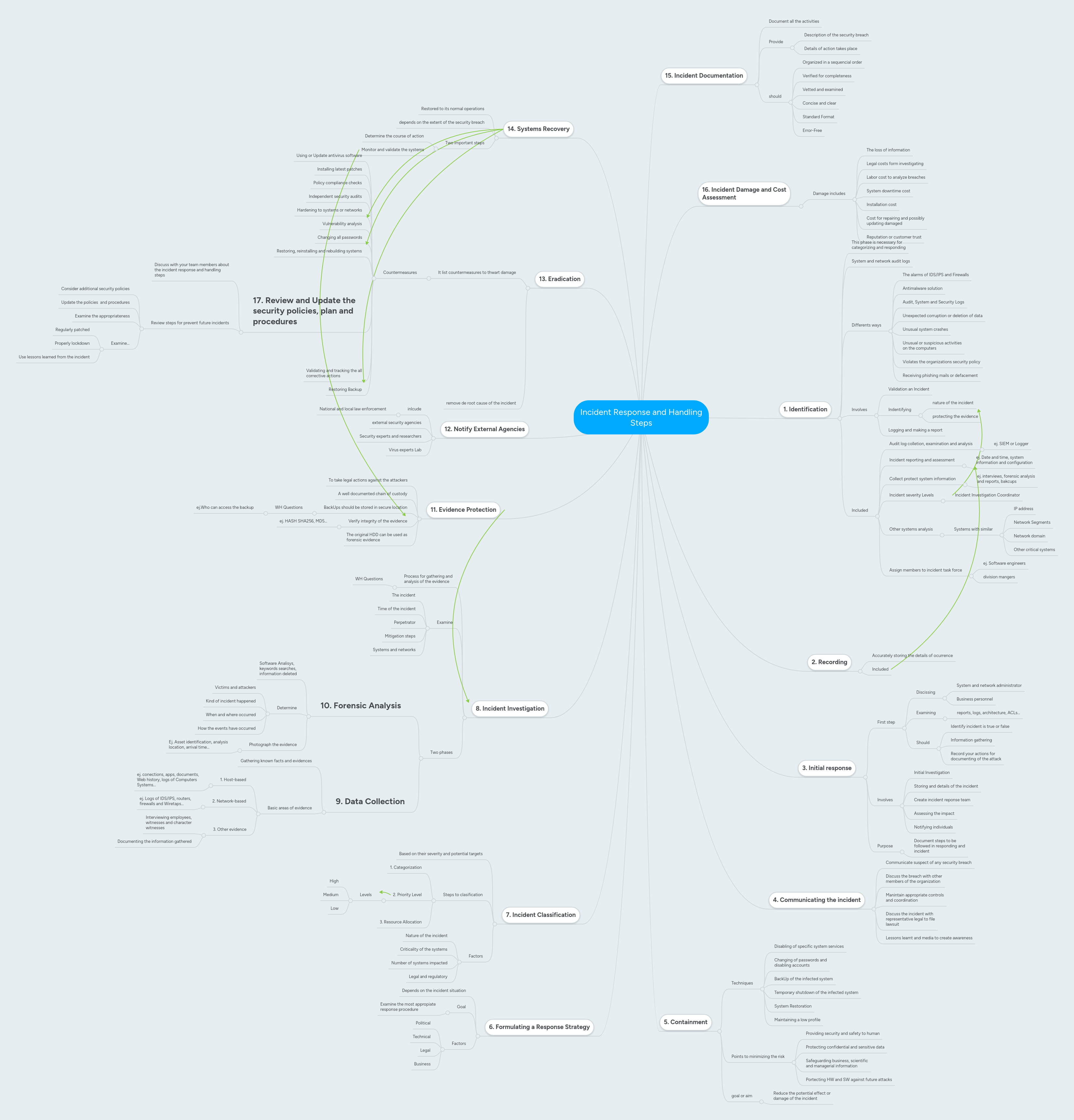 Incident Response and Handling Steps | MindMeister Mind Map