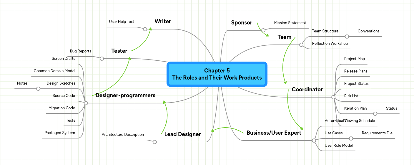 Chapter 5 The Roles and Their Work Products | MindMeister Mind Map