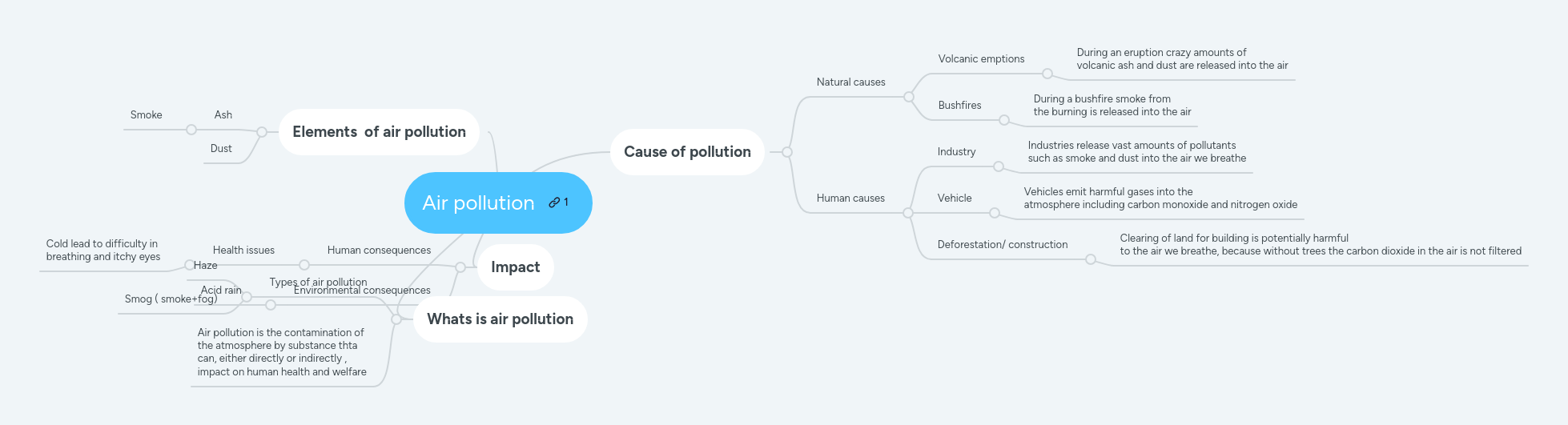 Air pollution | MindMeister Mind map