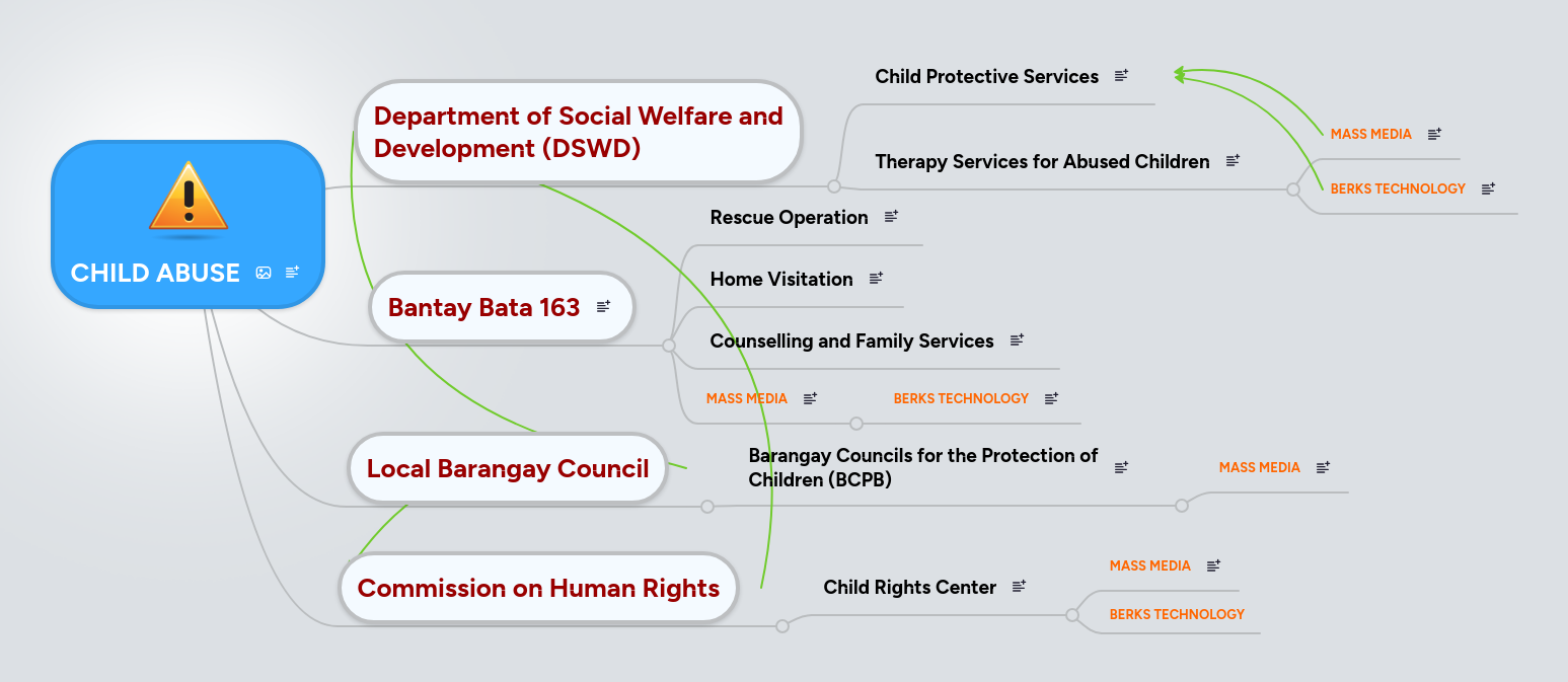 CHILD ABUSE | MindMeister Mind Map