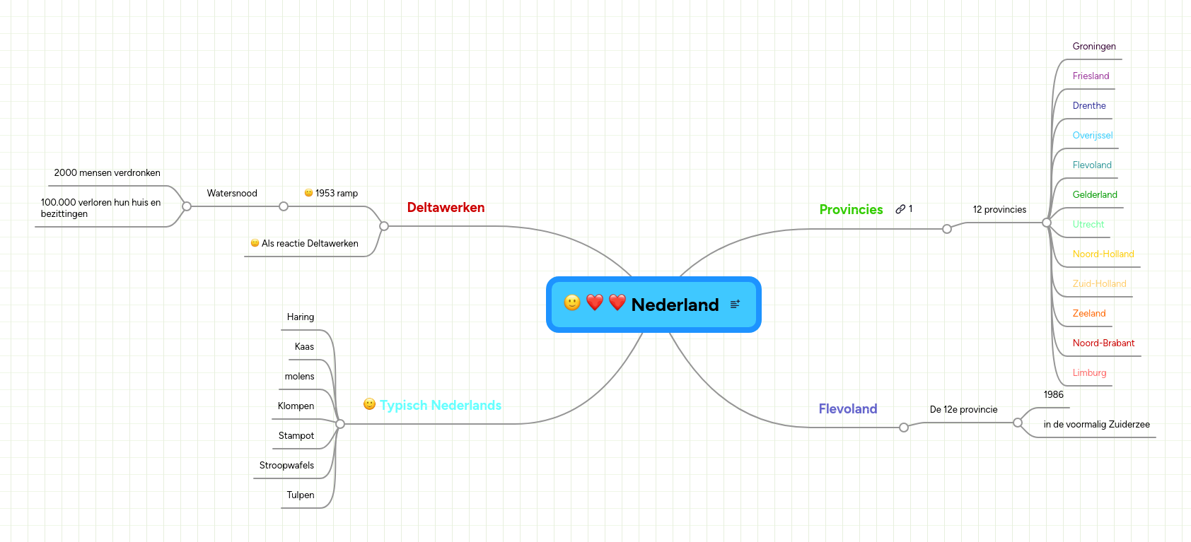 Nederland | MindMeister Mindmap