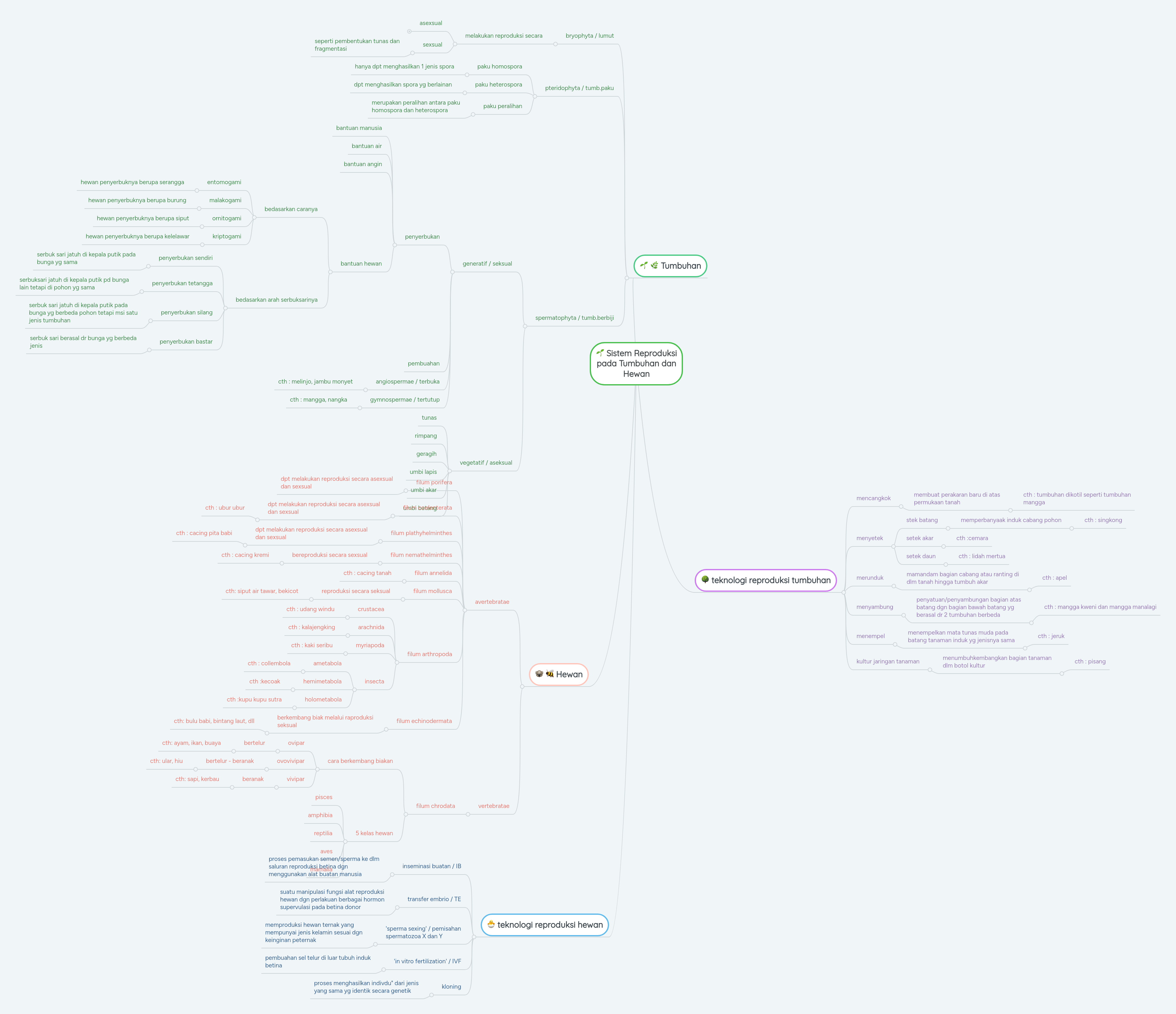 Sistem Reproduksi pada Tumbuhan dan Hewan | MindMeister Mind map