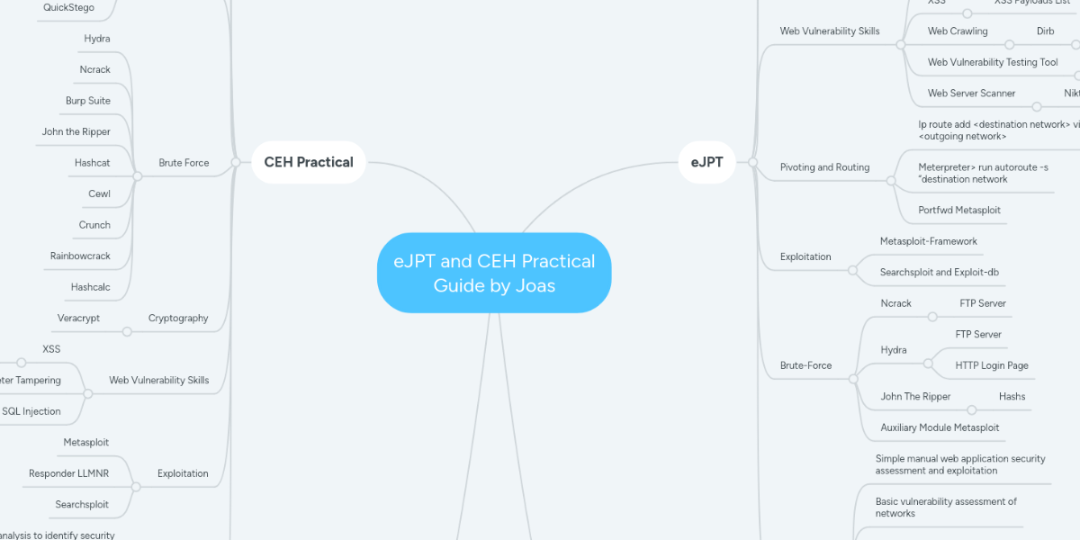 eJPT and CEH Practical Guide by Joas | MindMeister Mind Map