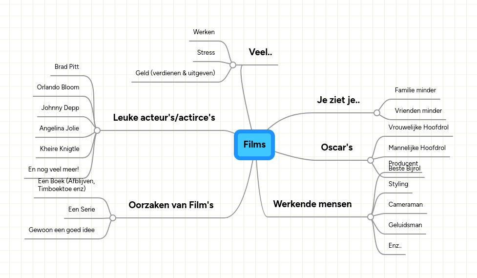 Films | MindMeister Mind Map