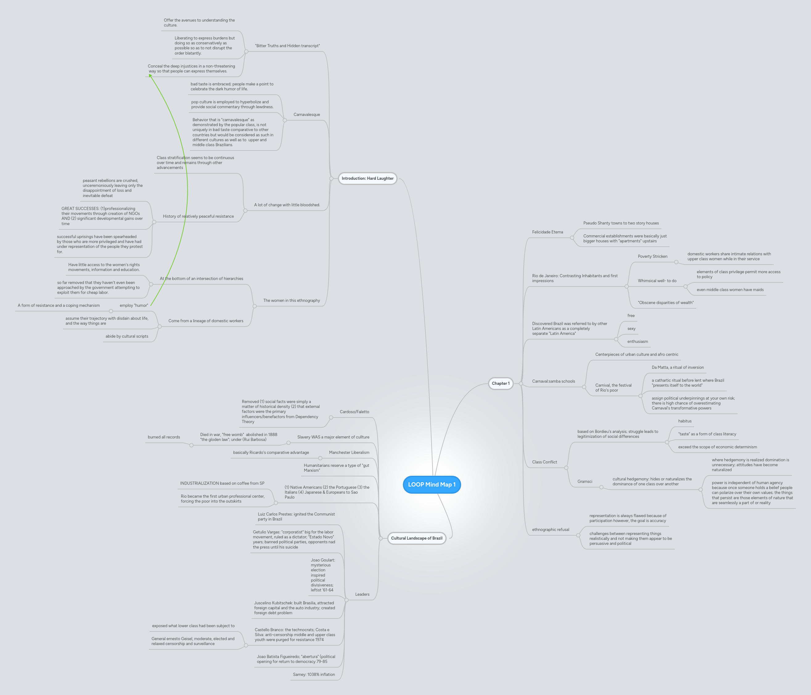 LOOP Mind Map 1 | MindMeister Mind Map