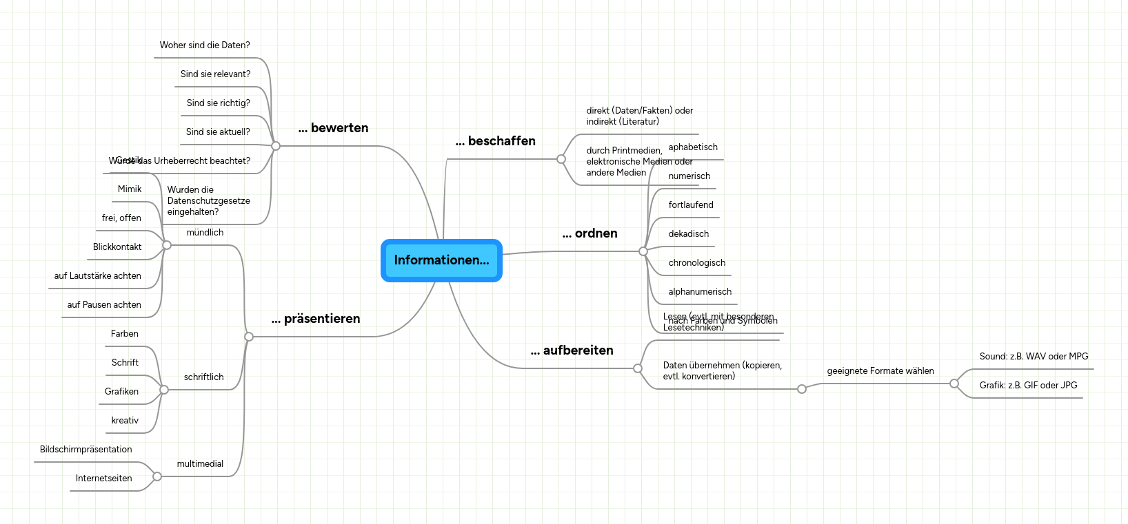 Informationen... | MindMeister Mindmap