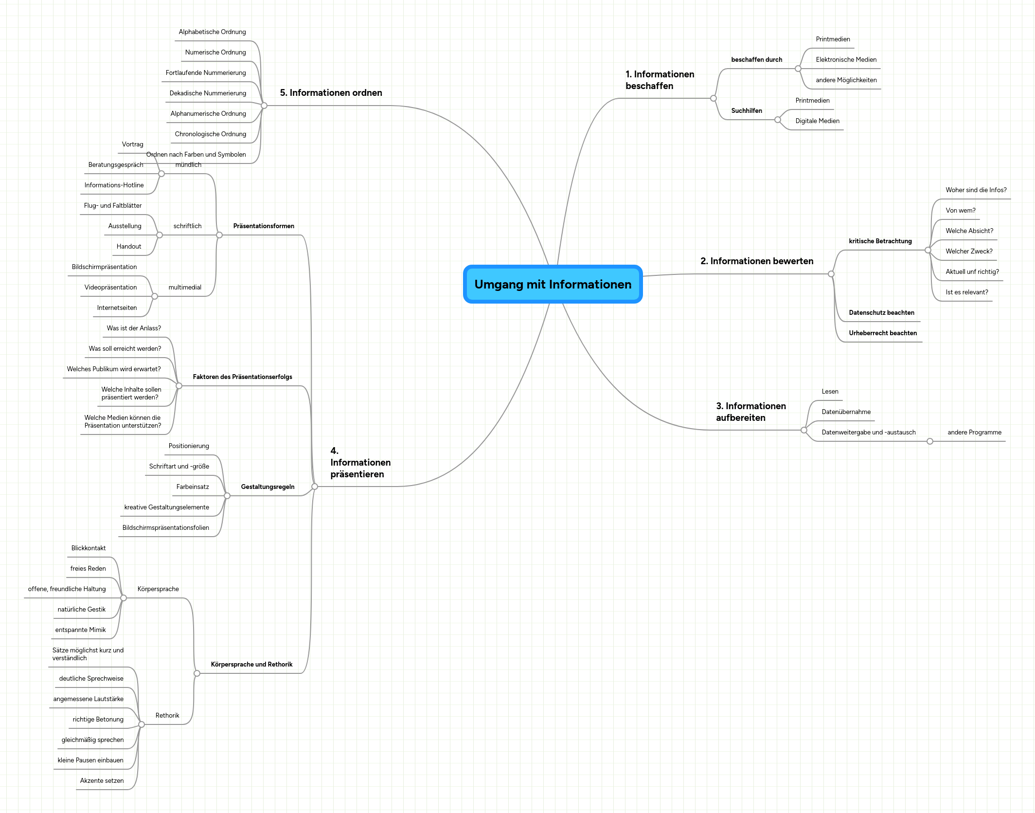 Umgang mit Informationen | MindMeister Mindmap