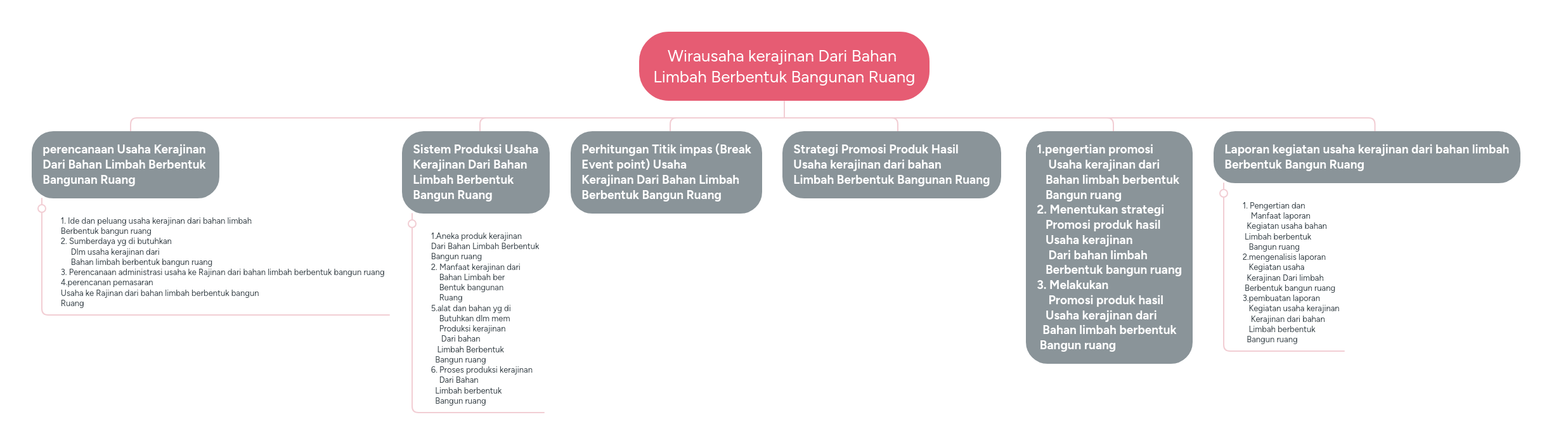 Wirausaha kerajinan Dari Bahan Limbah Berbentuk ... | MindMeister Mind map